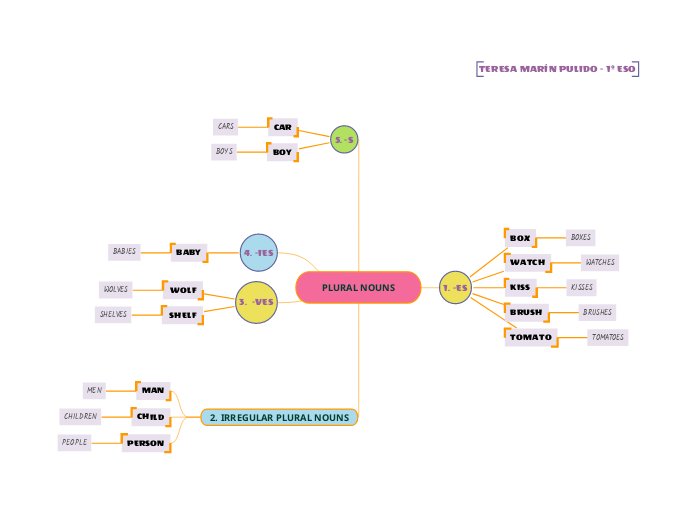 PLURAL NOUNS - Mind Map